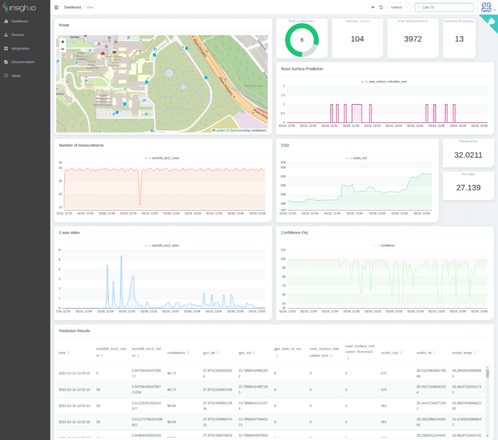 IoT-empowered road anomalies detection in real-time - insigh.io